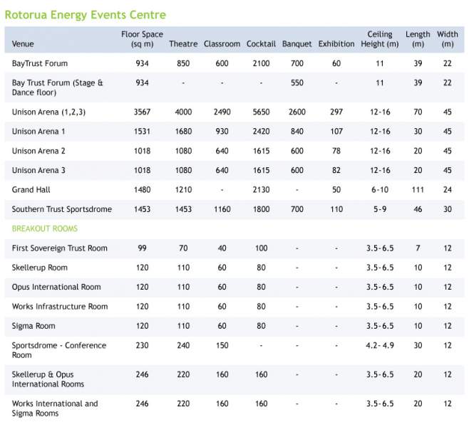 Venues, Sizes and Capacities